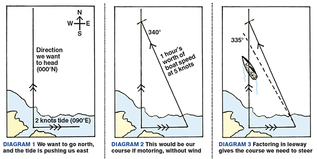 Identifying the Course to Steer Algebraically - Pier du Sud